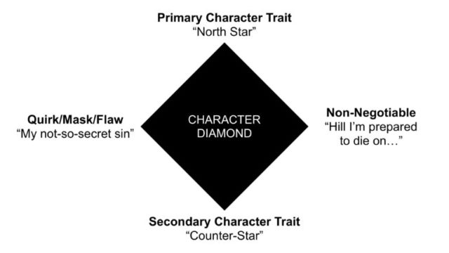 How to Create a Compelling Brand with Character Diamonds - Viral Solutions