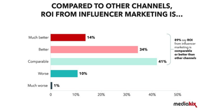 What Are the Benefits of Using Social Media Influencers?